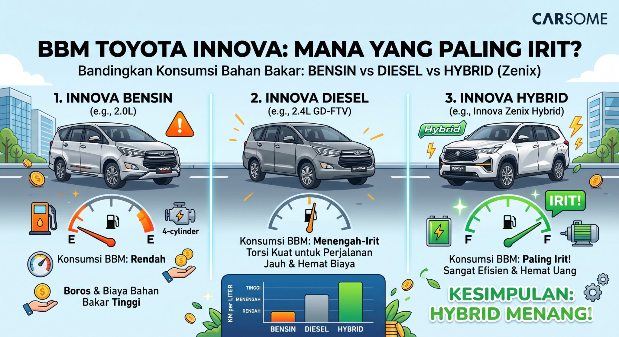 Konsumsi BBM Innova: Perbandingan Lengkap Bensin dan Hybrid - Carsome ...